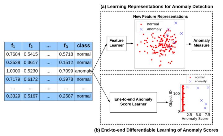 论文分享Deep Anomaly Detection with Deviation Networks - 知乎