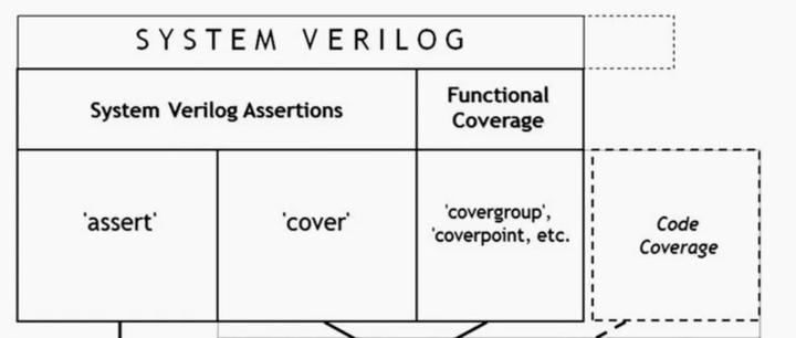 Assertion还是Functional Coverage ？ - 知乎