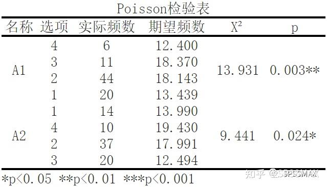 SPSSMAX 一文讲清楚poisson 分布处理方法！ - 知乎