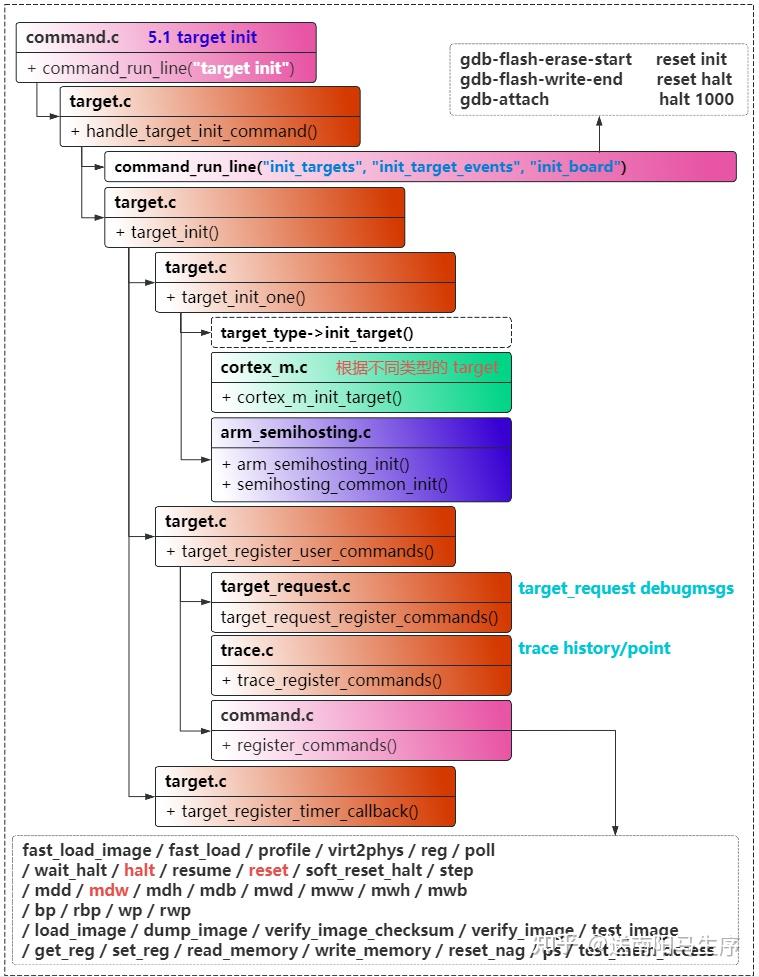 OpenOCD 代码学习（5）继续 openocd_thread() - 知乎