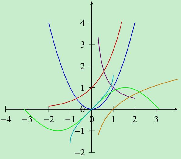 Pstricks 绘制基本初等函数 - 知乎