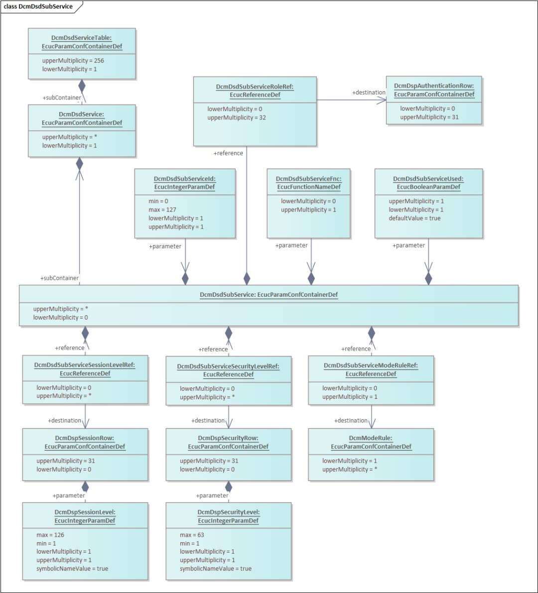 如何用AUTOSAR配置OBD功能？有大佬懂吗？ - 知乎