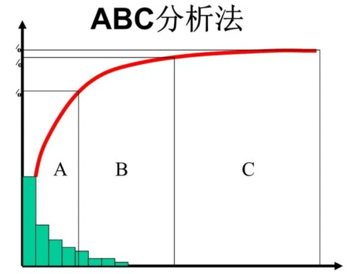 如何进行库存结构分析（一）—ABC法 - 知乎