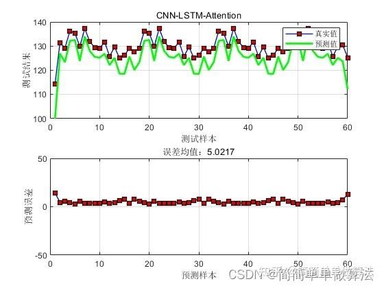 基于WOA优化的CNN-LSTM-Attention的时间序列回归预测matlab仿真 - 知乎