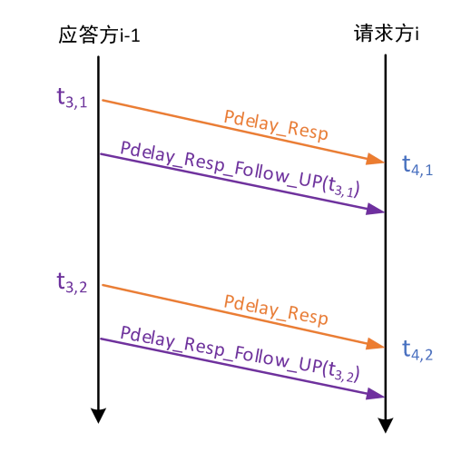 一刻钟读懂gPTP - 知乎
