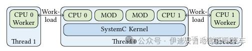 迈向高性能虚拟平台：SystemC TLM-2.0 CPU 模型的并行化策略 - 知乎