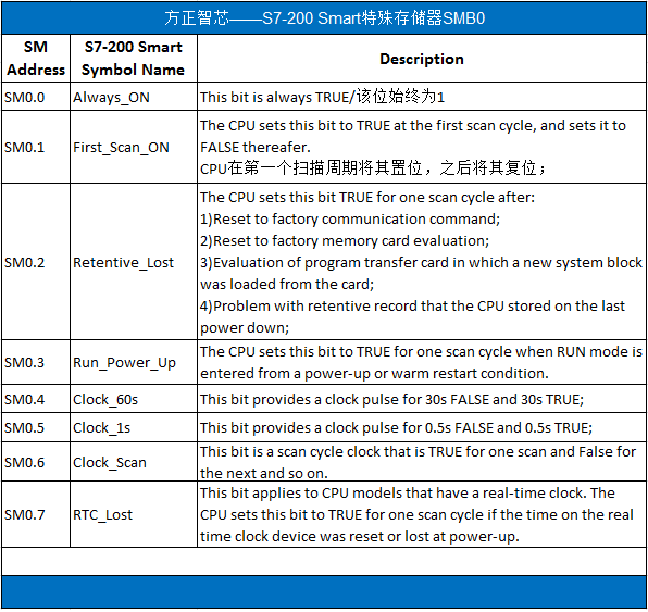 谈谈S7-200 Smart系列PLC的特殊存储器（SMB0/SMB1） - 知乎