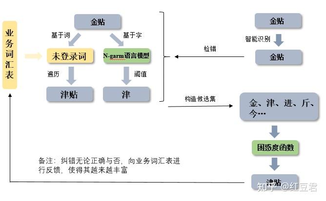 纠错技术学习 pycorrector重构 - 知乎