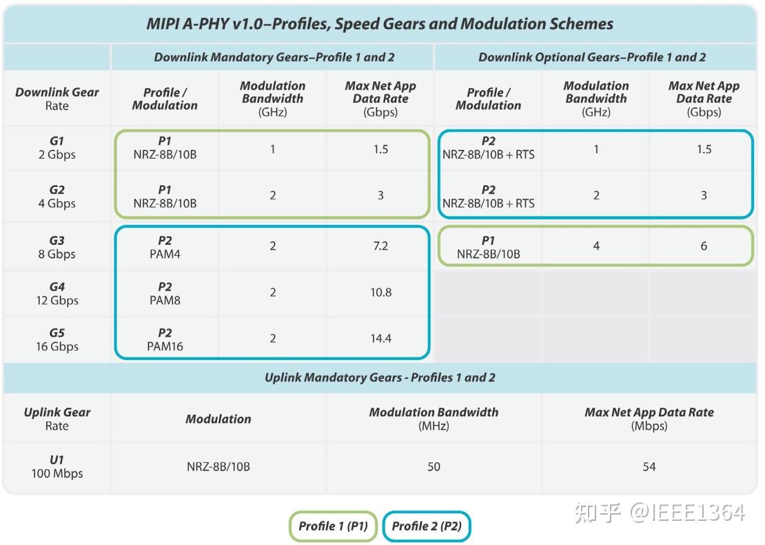 MIPI A-PHY 自学笔记 - 知乎