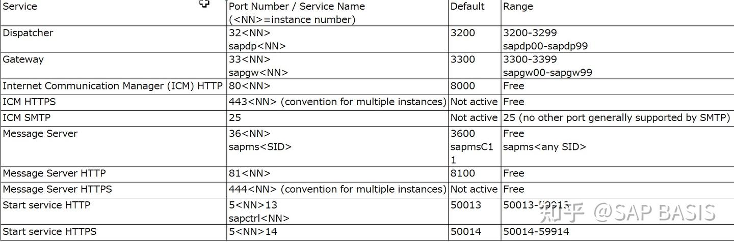 SAP Port 开放 - 知乎