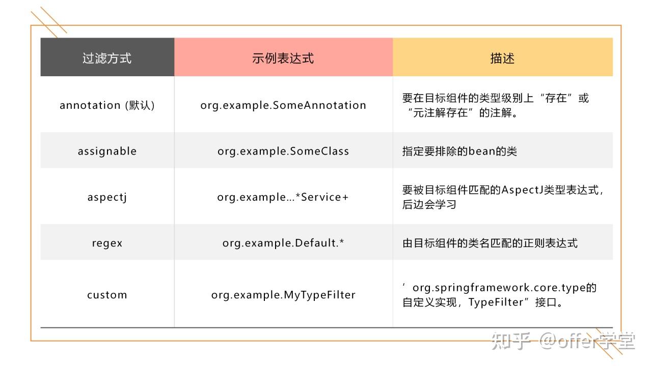 Java编程：spring——classpath扫描和组件管理（上） 知乎 