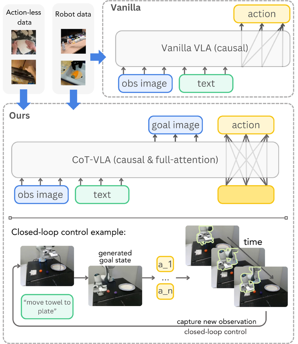 【具身智能】COT-VLA:视觉语言模型的视觉链思想推理 - 知乎