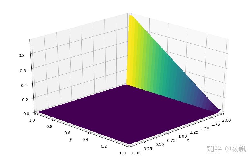 python and CFD--2D Laplace Equation - 知乎