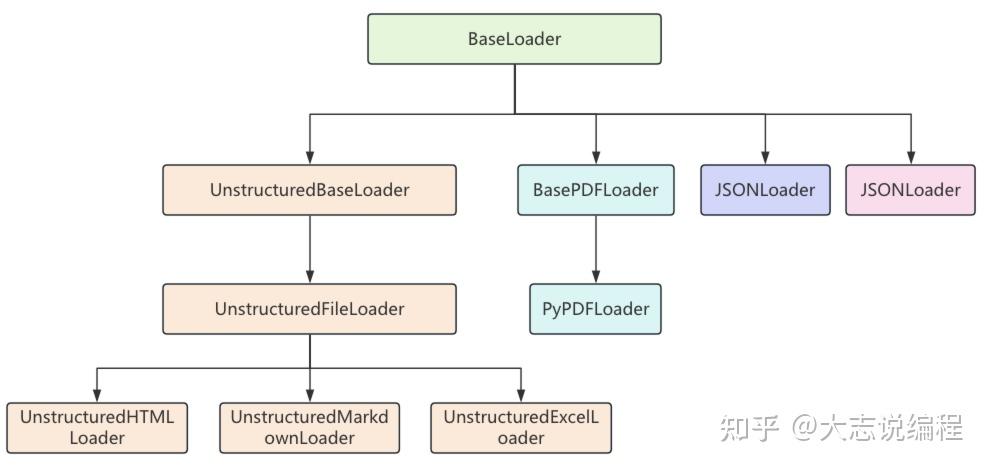 LangChain框架入门10：一文带你吃透文档加载器 - 知乎