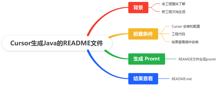 Cursor生成Java的README文件 - 知乎