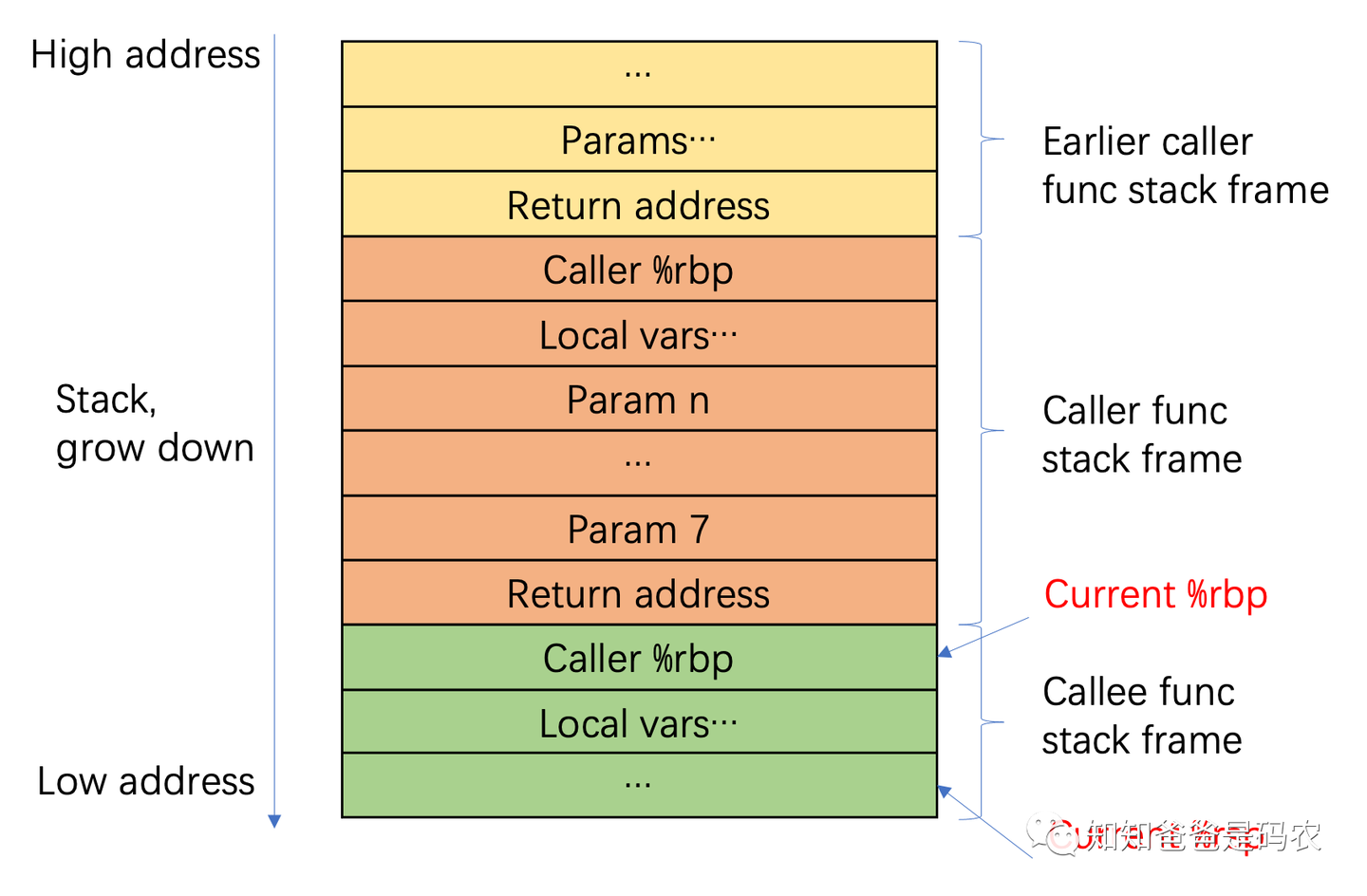 X86-64 Assembly常用知识点整理 - 知乎