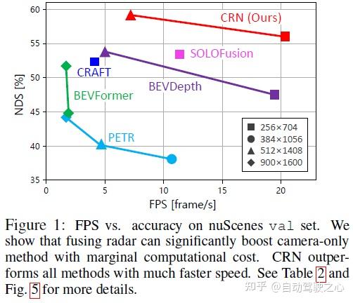 最新RV融合算法CRN，超越LiDAR！实时、鲁棒、高效的3D感知 - 知乎