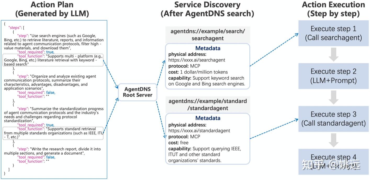 《AgentDNS: A Root Domain Naming System for LLM Agents》翻译 - 知乎
