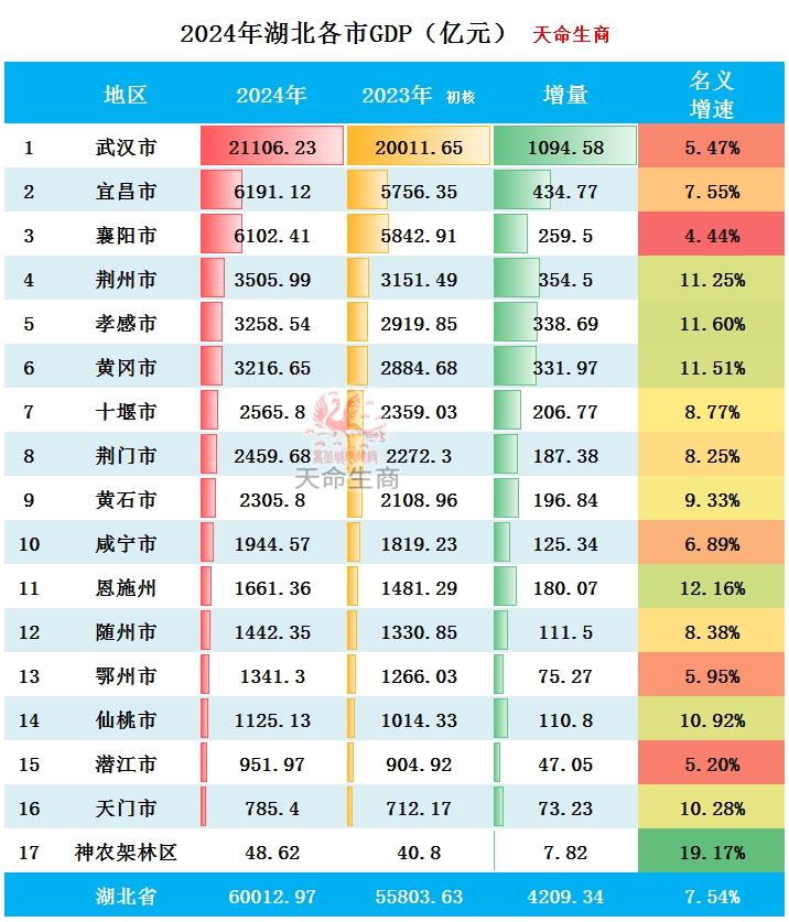 2024年湖北各市GDP排行榜 武汉第一 宜昌排名第二超越襄阳 - 知乎
