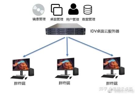 云桌面三大架构，为什么VDI占比最大？ - 知乎