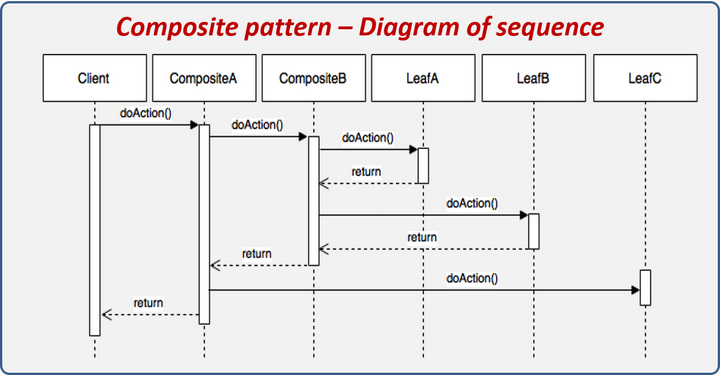 组合模式（Composite Pattern）总结 - 知乎