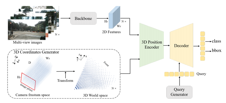 ECCV2022：PERT 一种简单而优雅的多视图3D目标检测解决方案 - 知乎