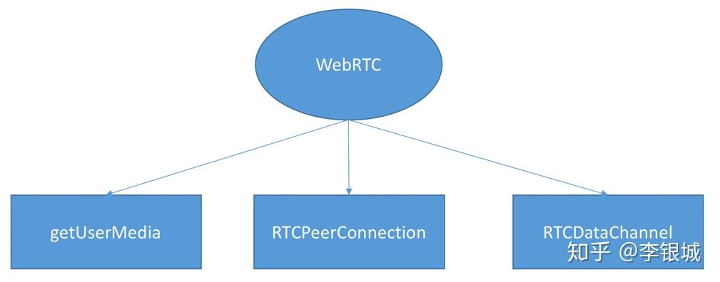 实现WebRTC P2P连接 - 知乎