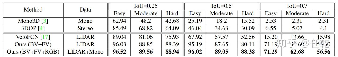 自动驾驶|3D目标检测：MV3D-Net(一) - 知乎