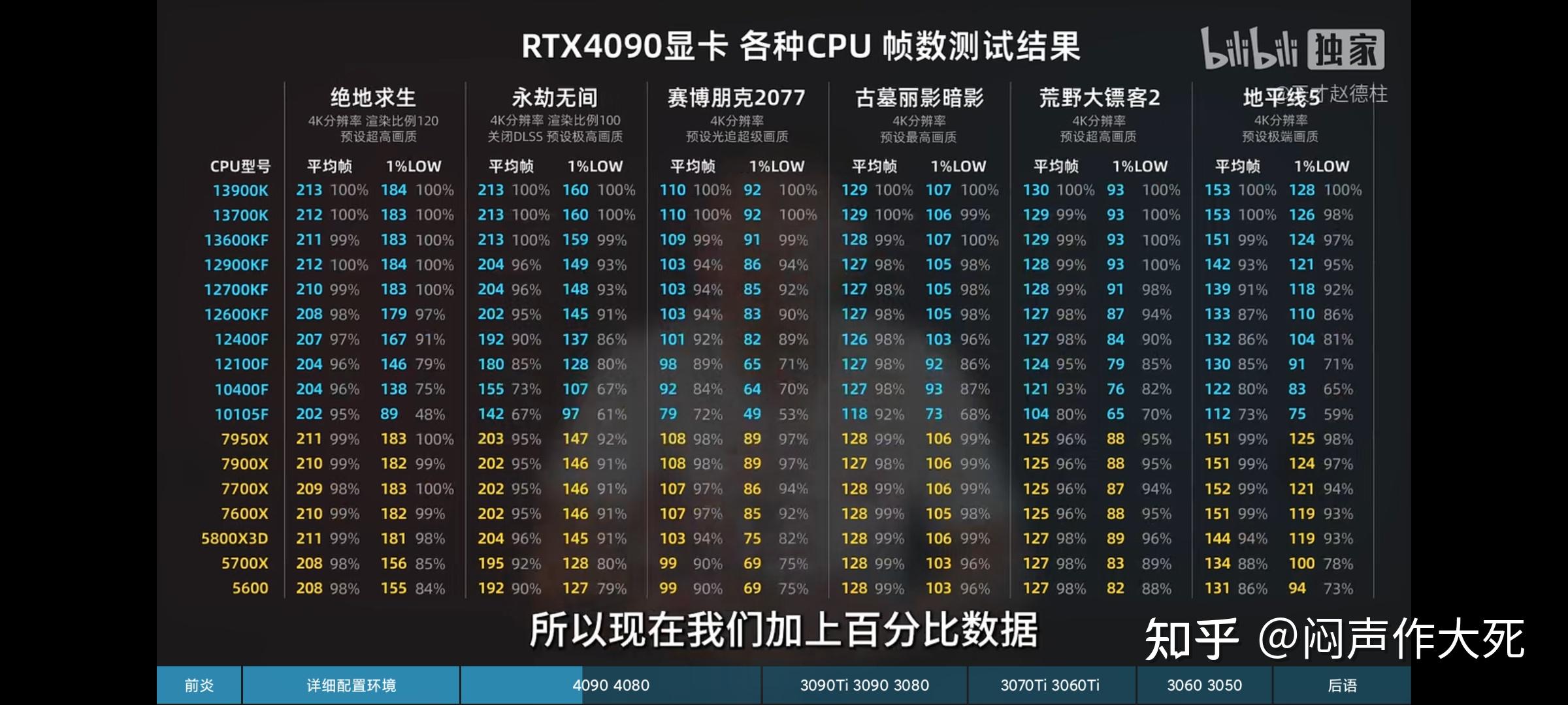 9600k+z390配4070ti win7下玩中特效4K cpu瓶颈大吗？ - 知乎
