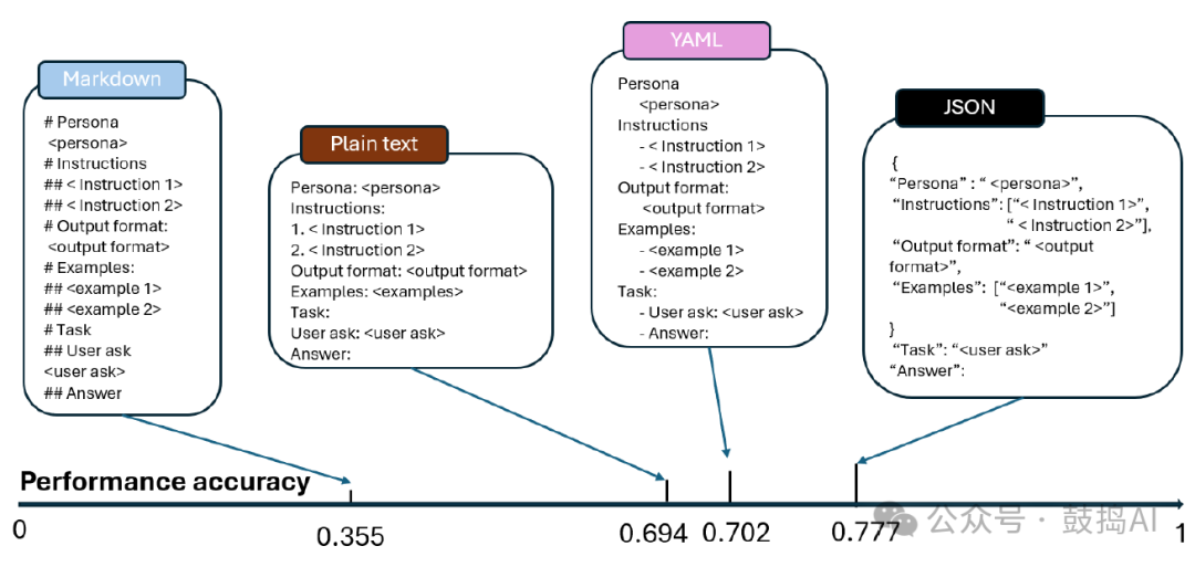 MIT 和微软最新研究！一文读懂prompt 对 LLM性能影响有多大！ - 知乎