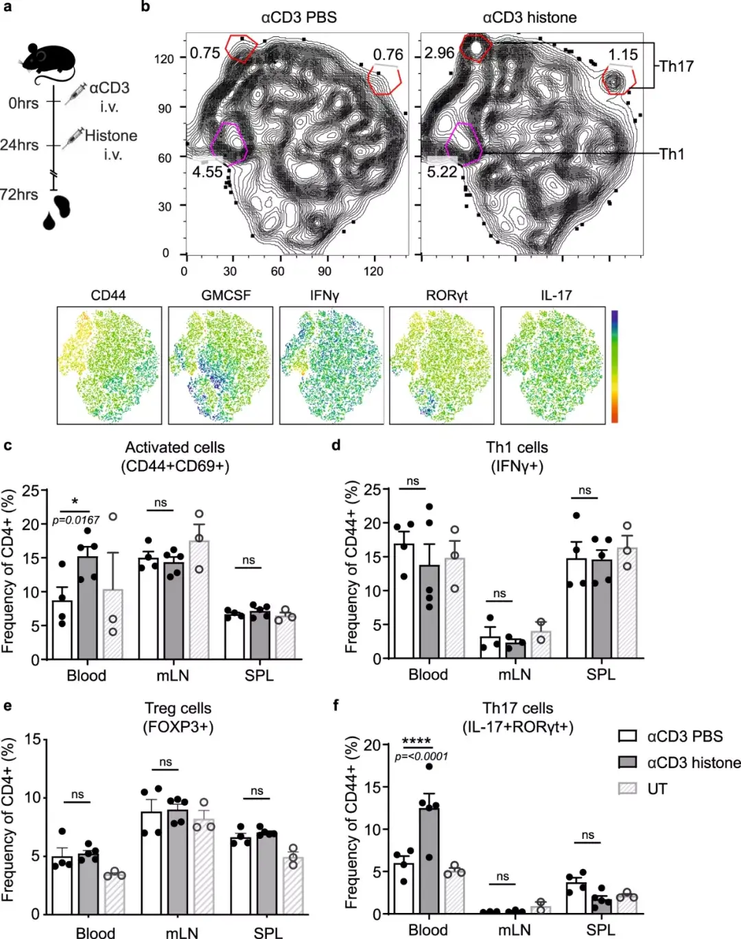 Nat Comm | 中性粒胞外陷阱使Th17促炎症T细胞分化 - 知乎