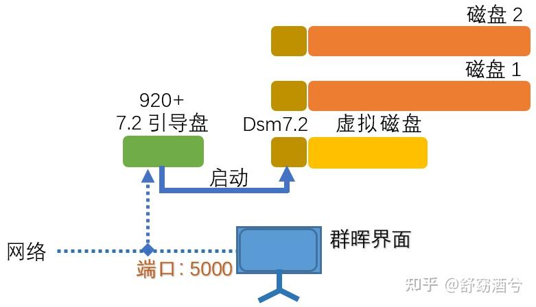 从DS3617+(6.17)到DS920+(7.2) ——我的黑群晖 - 知乎