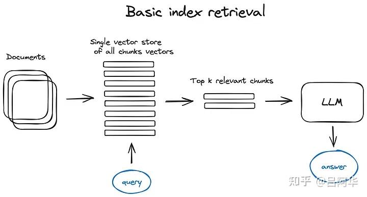 【RAG研究综述】高级 RAG 技术：图解概述（精华版） - 知乎
