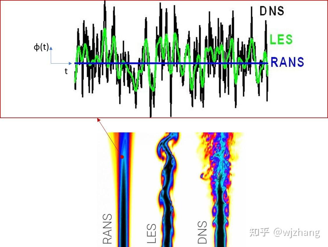 RANS 不能用于非定常问题？ - 知乎