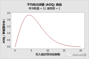 使用平均检出质量 (AOQ) 曲线 - 知乎