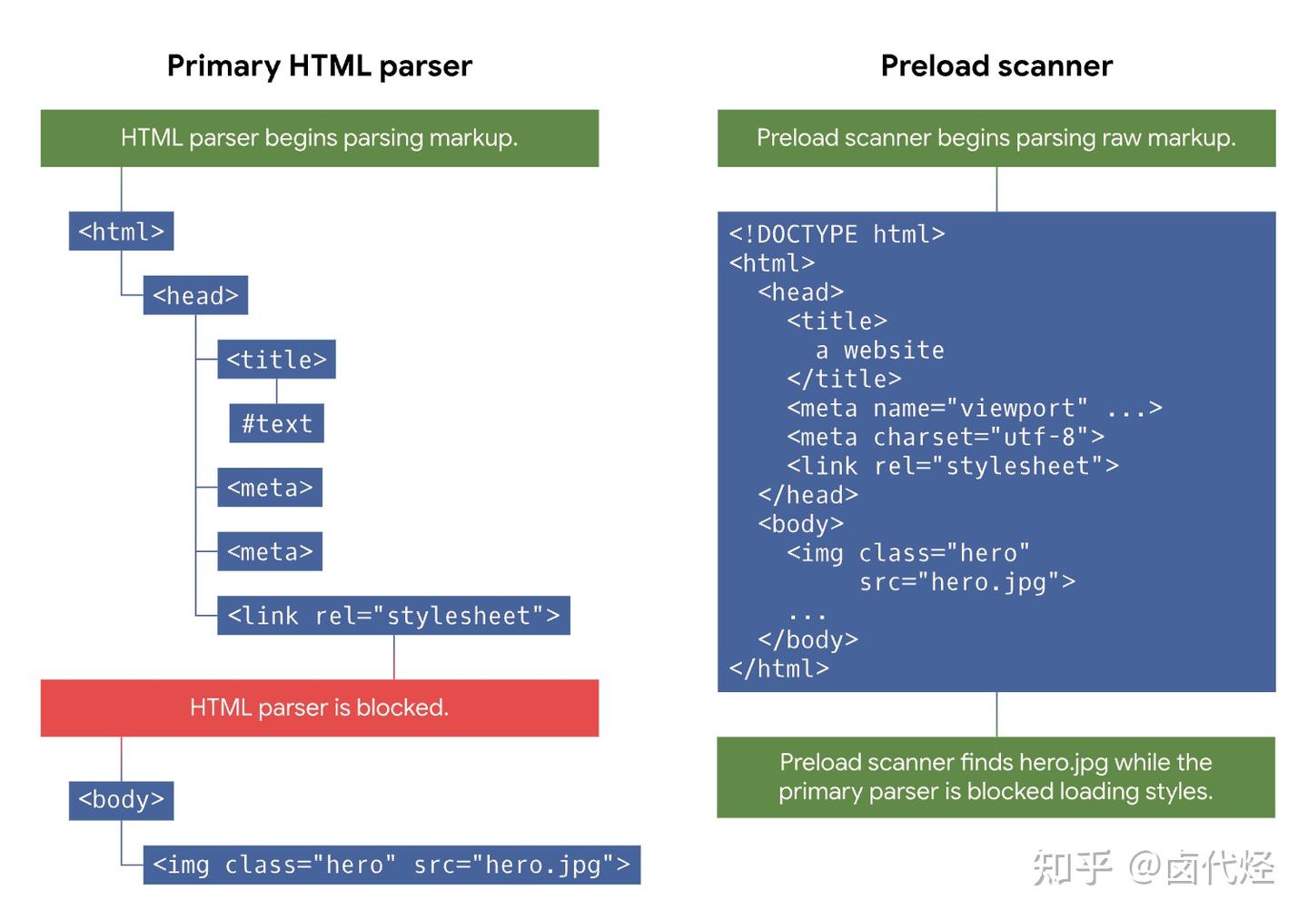 ⚡️ [性能优化] 浏览器是如何用 HTML Preload Scanner 偷偷优化资源下载的 - 知乎