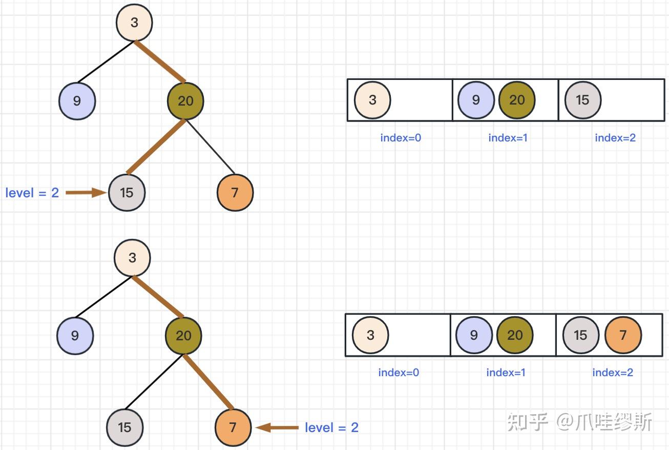 图解LeetCode——102. 二叉树的层序遍历 - 知乎