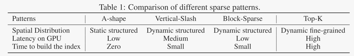 LLM推理加速4：MInference/FlashAttention-3/EAGLE-2/Q-Sparse. etc - 知乎