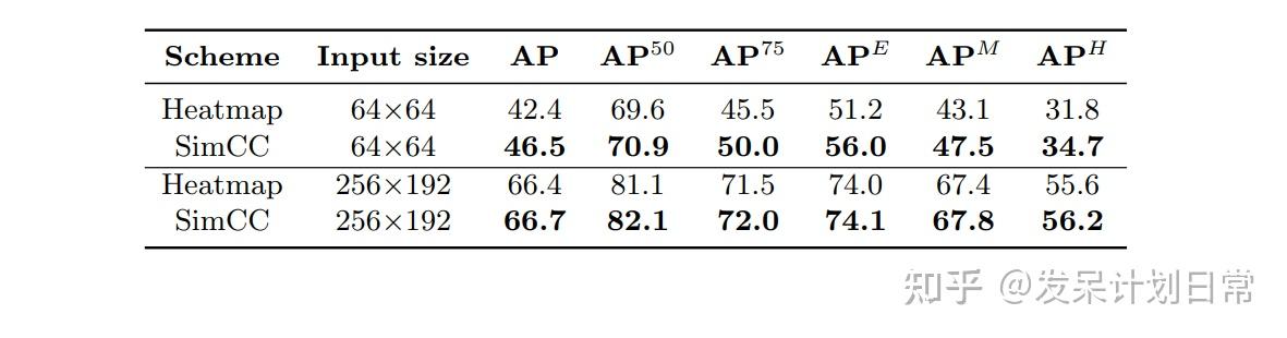 [SimCC] a Simple Coordinate Classification Perspective for Human Pose ...