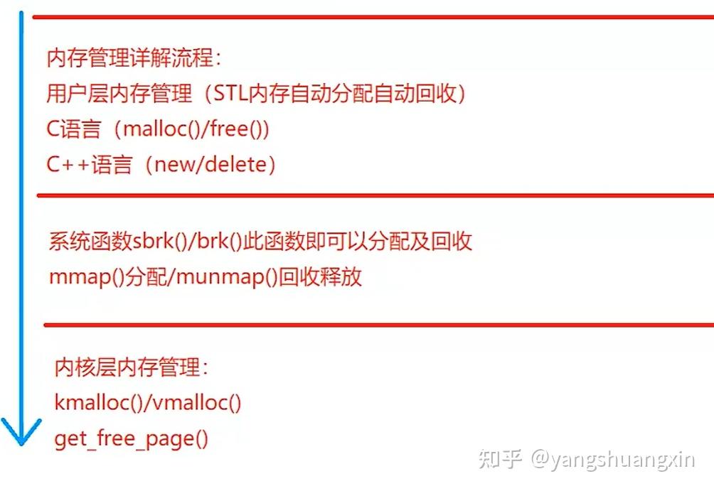 Linux内核的内存管理 - 知乎