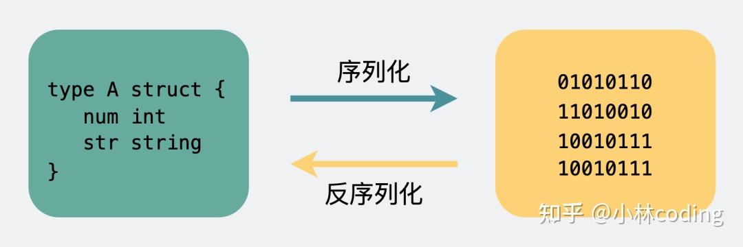 怎么理解rpc，既然有http请求了为啥还要用rpc？ - 知乎