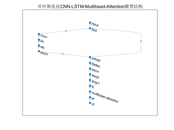 SCI一区 | Matlab实现BO-CNN-LSTM-Mutilhead-Attention贝叶斯优化卷积神经网络-长短期记忆网络融合多头注意力机制多特征分类预测 - 知乎