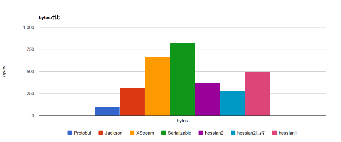 Protocol Buffers简明教程 - 知乎