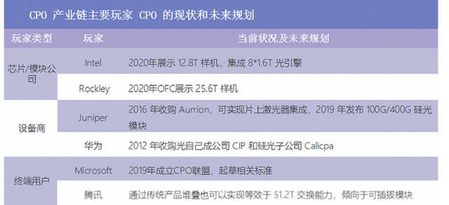 CPO 概念延续强势，主要受哪些因素影响？ - 知乎