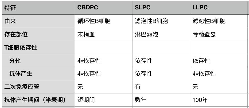 长寿命浆细胞（LLPC）在免疫反应中起到什么样的作用？对疫苗研发有什么意义？ - 知乎
