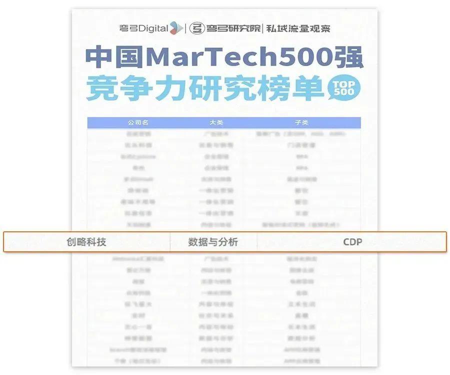创略科技入选《中国MarTech500强竞争力研究榜单》! - 知乎