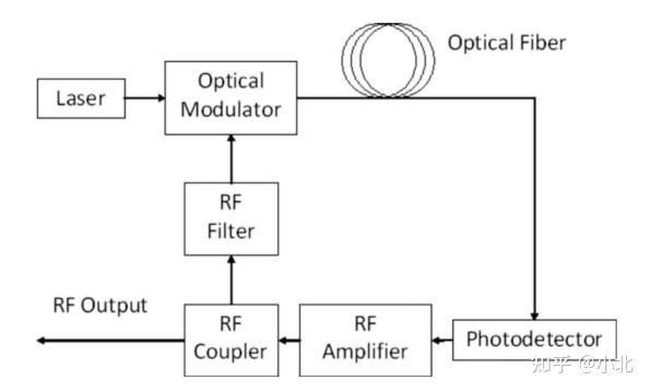 光电振荡器（Opto-electronic Oscillator，OEO）学习笔记（六） - 知乎