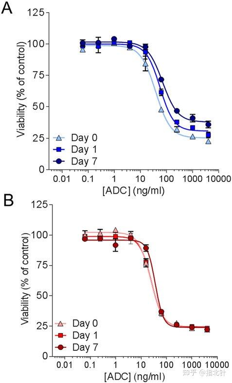 ADC/PDC血清稳定性研究 - 知乎