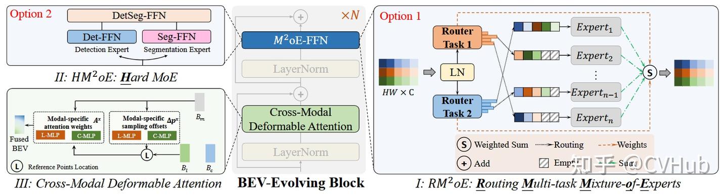 传感器失效怎么办？MetaBEV：一种新颖且鲁棒感知网络架构，专治各自传感器疑难杂症 - 知乎