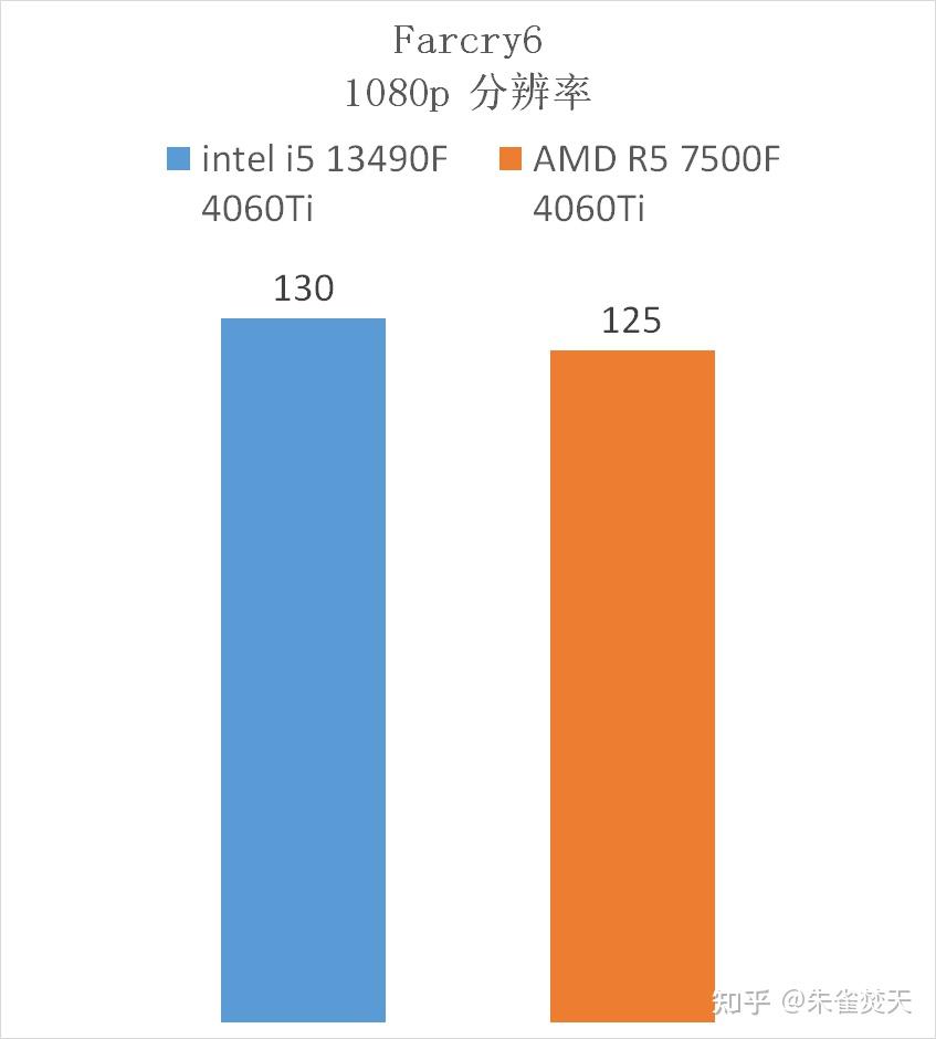 入门级高性价比 CPU 选谁？R5 7500F VS 13490F ，实测 10 款游戏告诉你 - 知乎